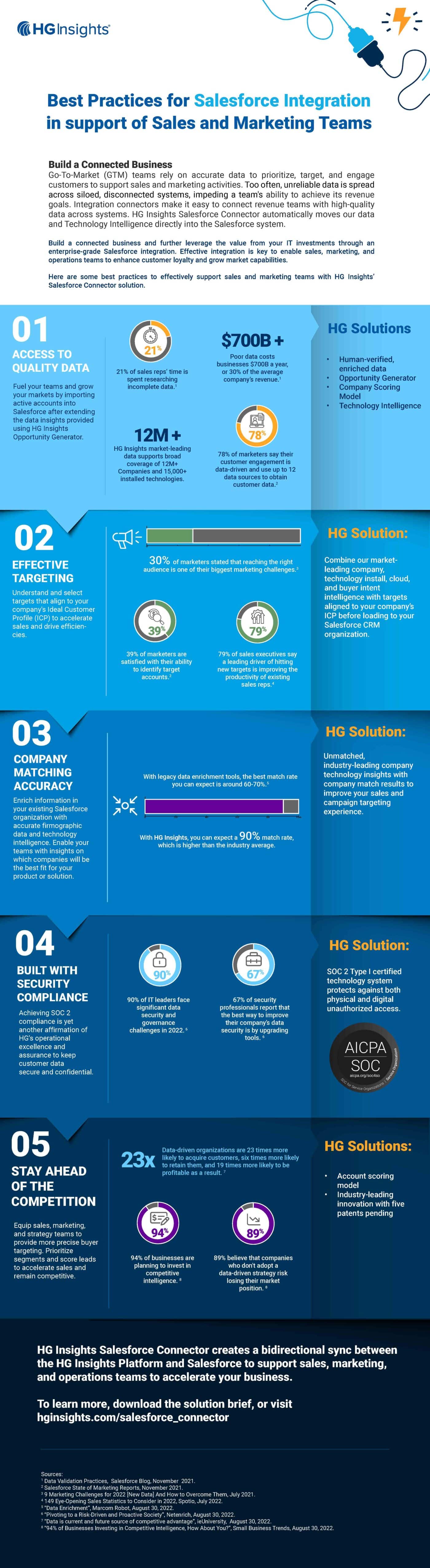 HG Salesforce Connector: 5 Benefits To Improve Targeting | HG Insights