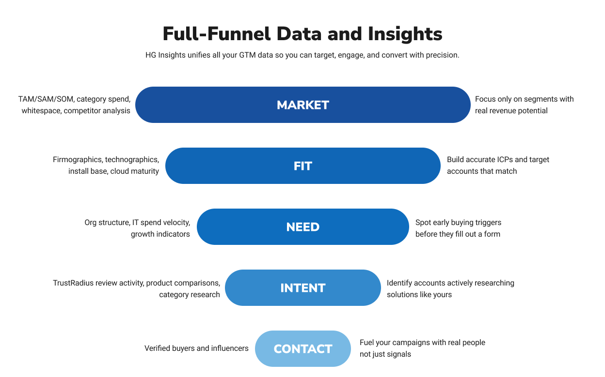 Unlock GTM Success with HG Insights Partnerships | HG Insights