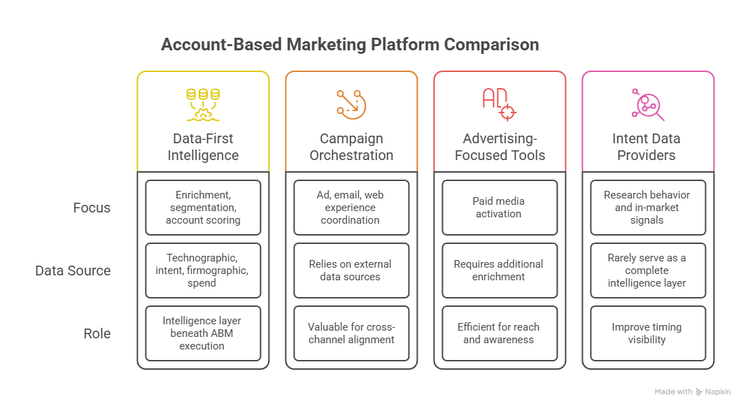 ABM Tools: The Ultimate Guide to Account-Based Marketing Platforms for 2026